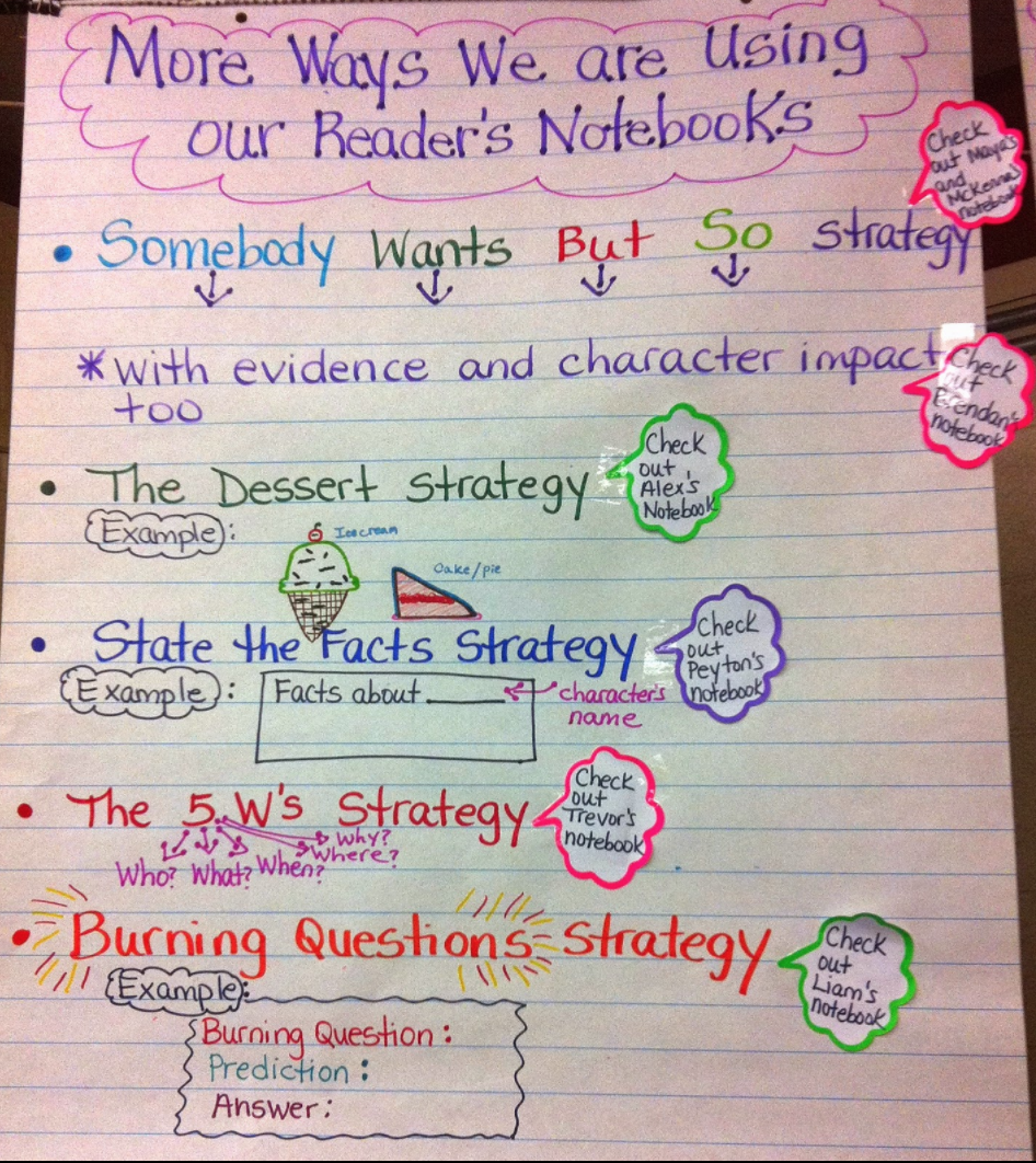 ELA Anchor Charts: More Ways We are Using our Reading Notebooks