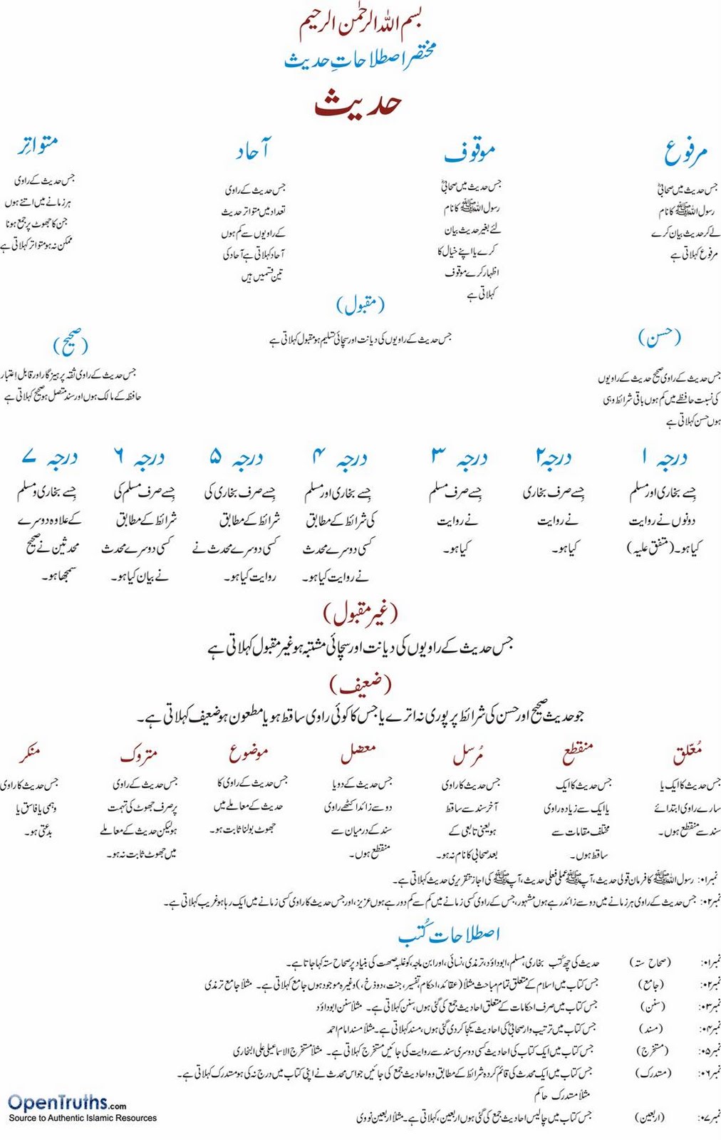 Islamic Information: Hadees and Its Types
