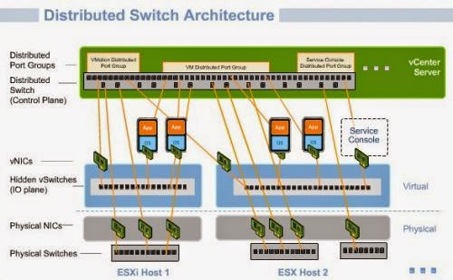 Virt IT Infrastructure: Standard virtual switch และ Distributed virtual switch