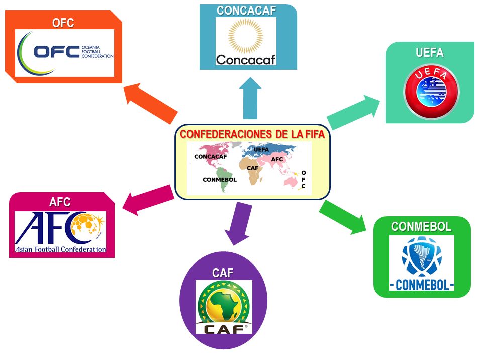 Fútbol Mundial: Mapa mental "Confederaciones de la FIFA"