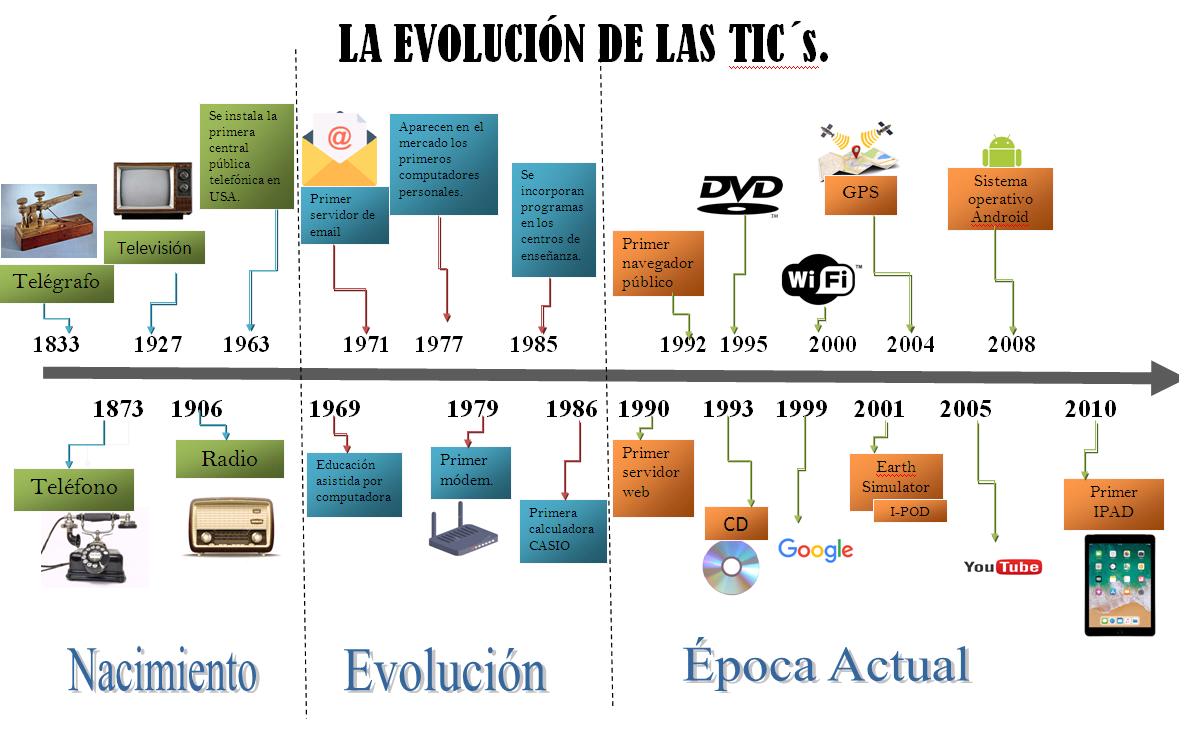 Linea Del Tiempo De La Evolucion De Las Tics Unsplassh Images | My XXX ... Linea Del Tiempo De La Evolucion De Las Tics Unsplassh Images | My XXX ...