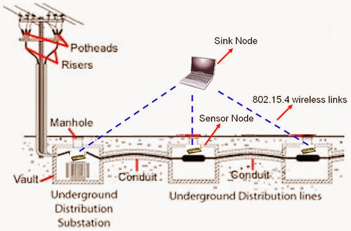 Electrical and Electronics Engineering: Underground power distribution ...