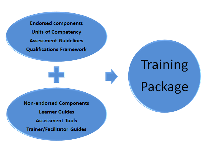 Training and Assessment: Training Packages