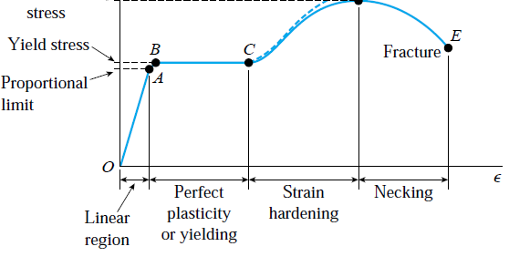 Modulus Of Elasticity