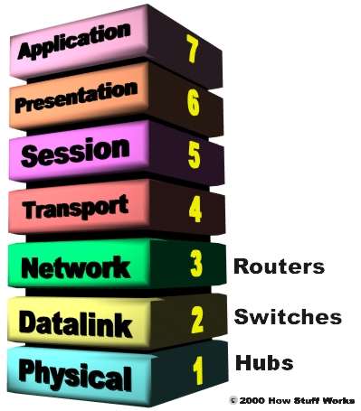 IP-Networking: TCP/IP Architecture Model: 4-Layers vs. OSI 7 Layers