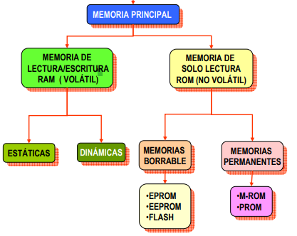 MEMORIAS RAM Y ROM ~ COMPUTACION