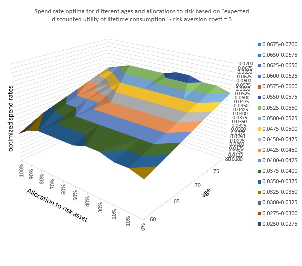 RiversHedge: Optimized spend rates by age and allocation in a lifecycle ...