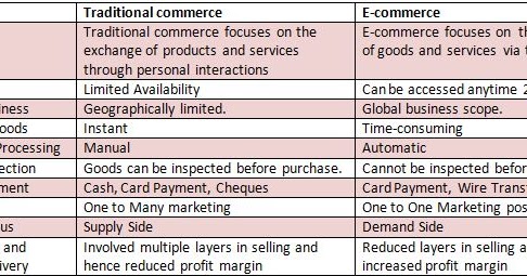 (1)Differentiate between traditional commerce and e-commerce.