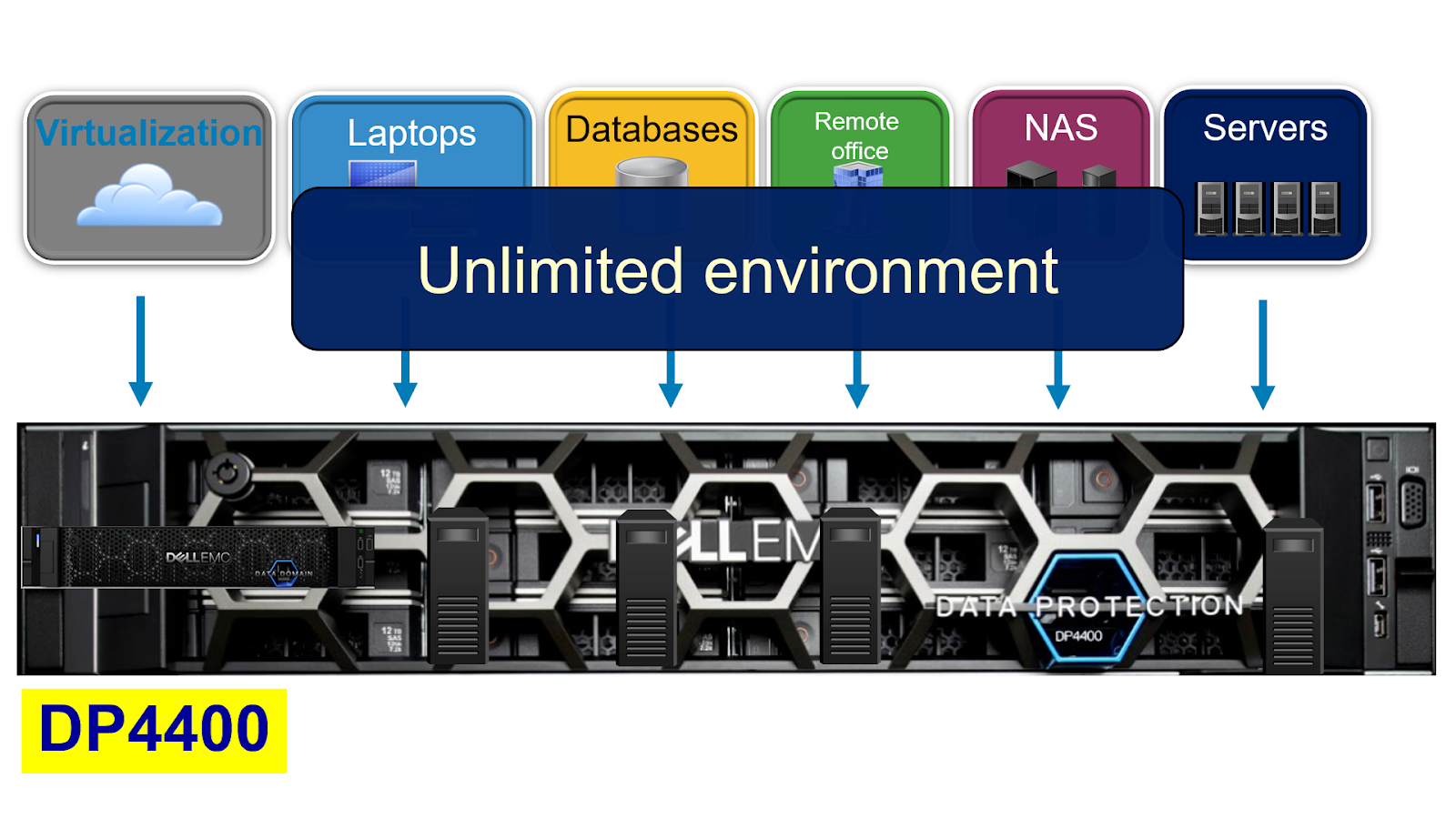 BackupRecoveryGuy: DP4400 backup/recovery appliance and… everything is ...