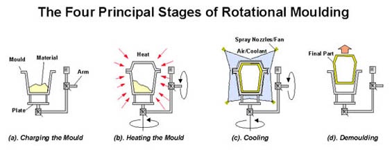 Marzua: Moldeo rotacional o rotomoldeo