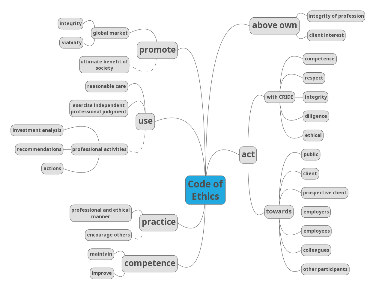CFA Exam Part I Code of Ethics Free Study Mind Map