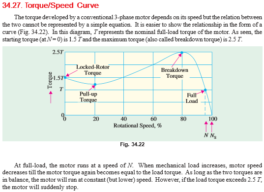 Torque-speed curve of a Three phase Induction motor