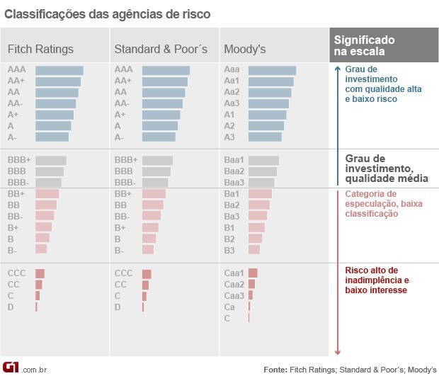 S&P, Moody's, Fitch - Escala de Classificação de Risco | Evans Blog