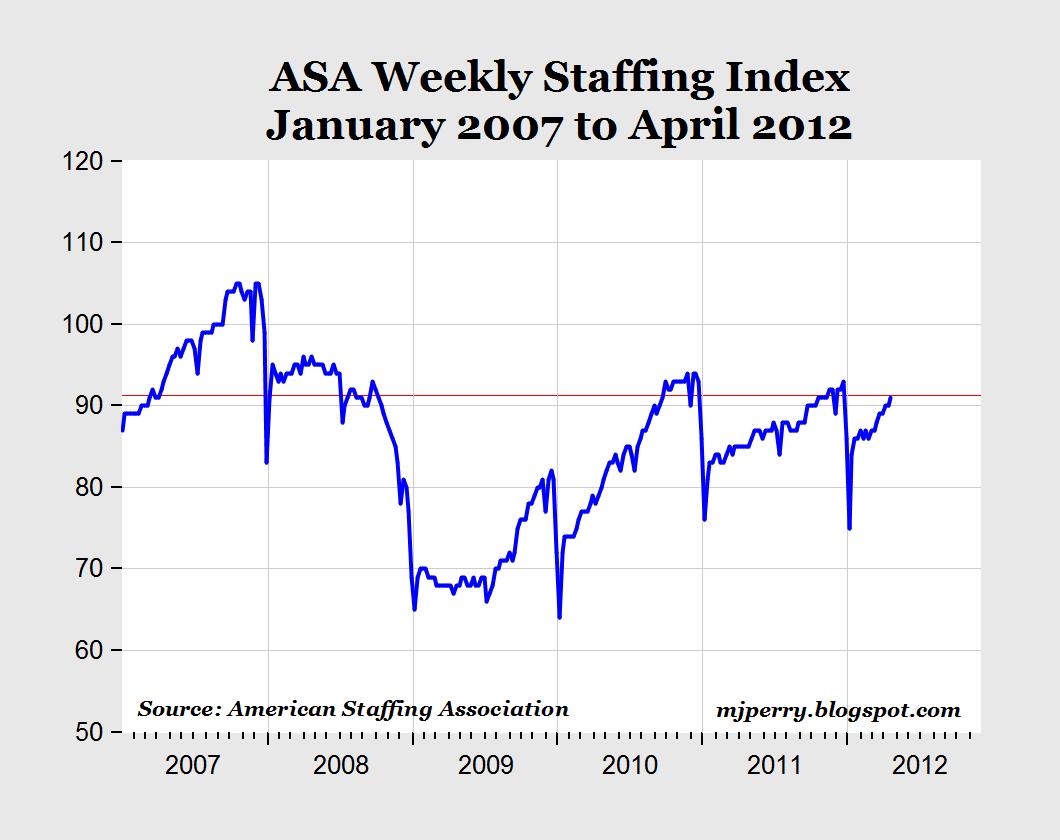 CARPE DIEM: ASA Staffing Index Highest Since 2008 for Week 16