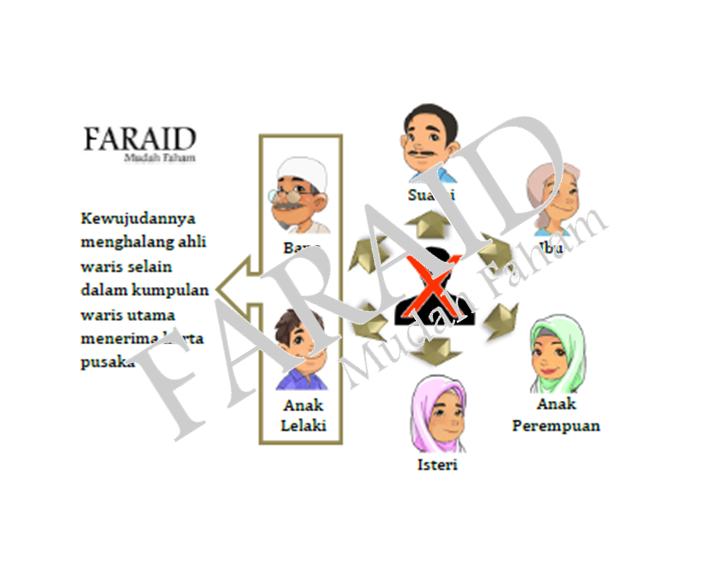 BUKU FARAID MUDAH FAHAM: Langkah pertama belajar faraid