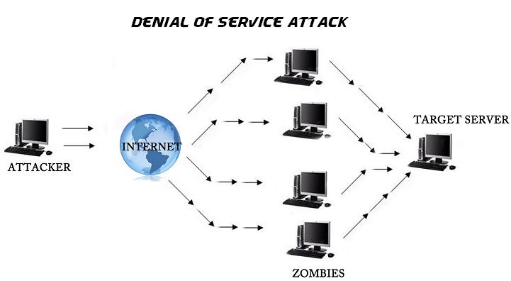 DDoS Attack - Explained