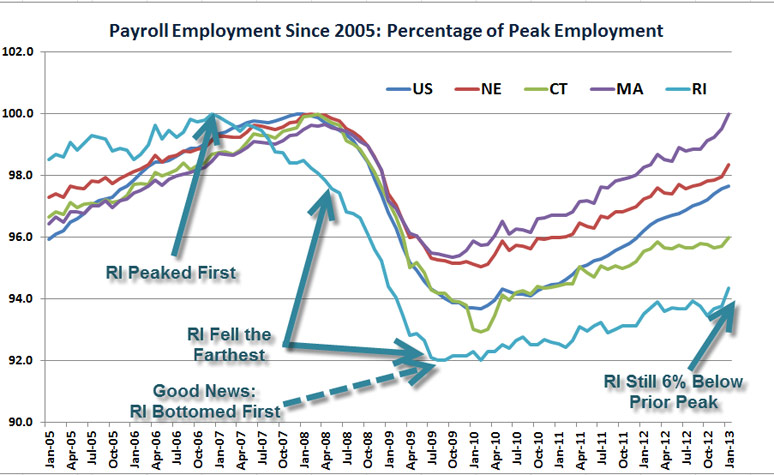 ECONOMICS AND THE RHODE ISLAND ECONOMY: So, How's Rhode Island's ...