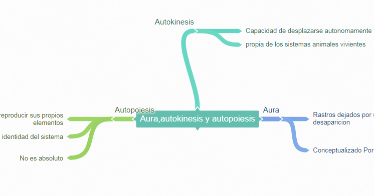 Aura,Autokinesis y Autopoiesis