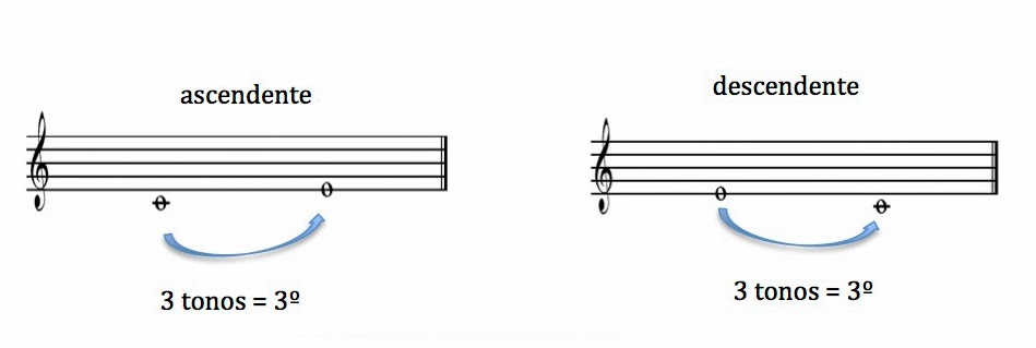 Elementos básicos de armonía. Escalas - intervalos.