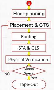 VLSI World: VLSI Technology : Design Flow