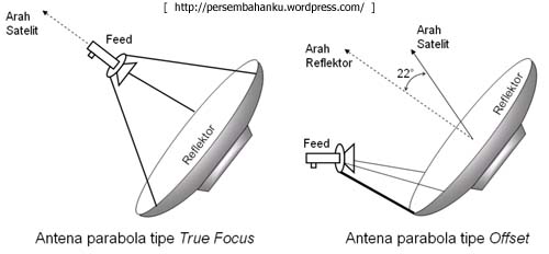 The Imperssion Book ^-^: Bagian - bagian penting Antena Parabola