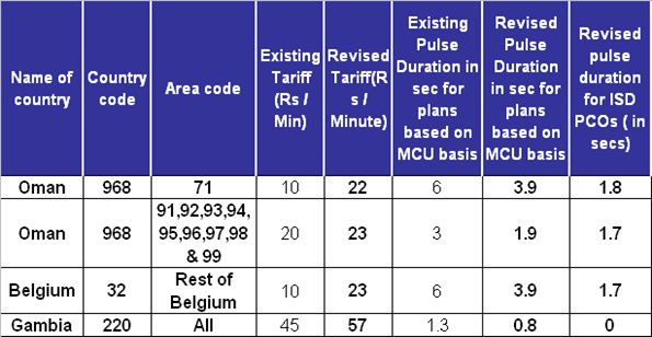 BSNL revised ISD mobile tariff for Belgium, Oman, Gambia, Niue and ...