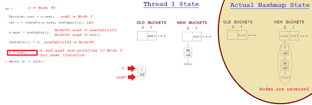 Infinite Loop In Hashmap Javabypatel Data Structures And Algorithms