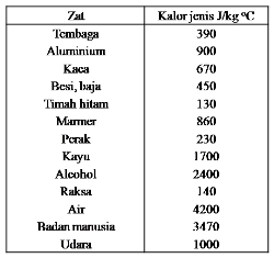 Hubungan Kalor dengan Jenis Zat | Blog Berbagi Ilmu