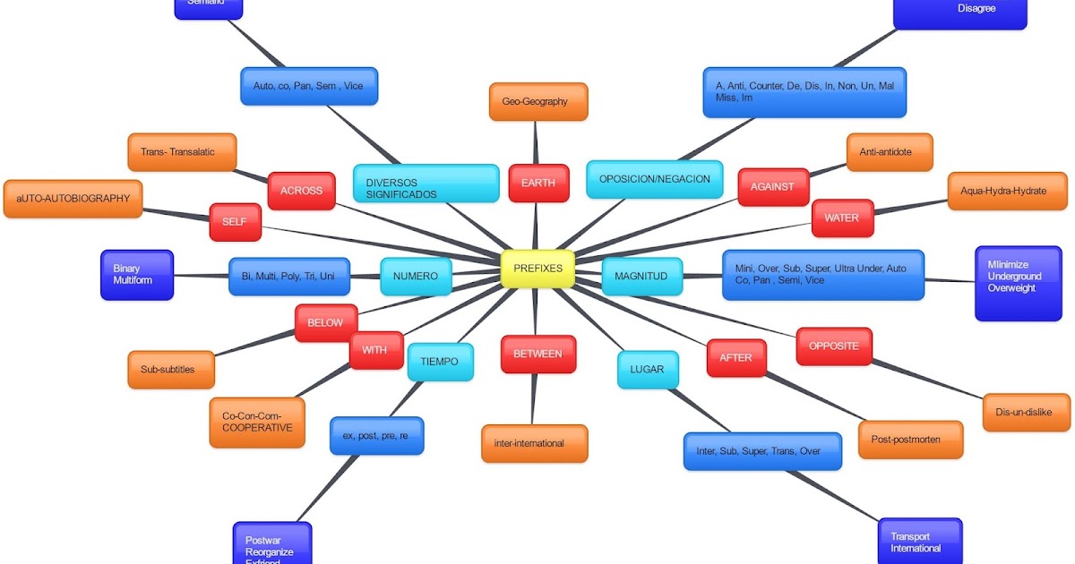 Kevin BM: MAPA MENTAL DE PREFIJOS