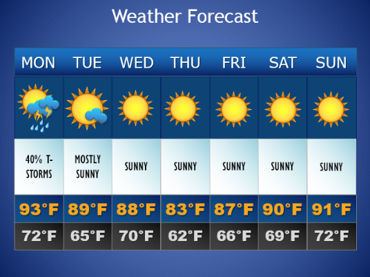 Lexington Weather: 7-Day Forecast (8/10 - 8/16)