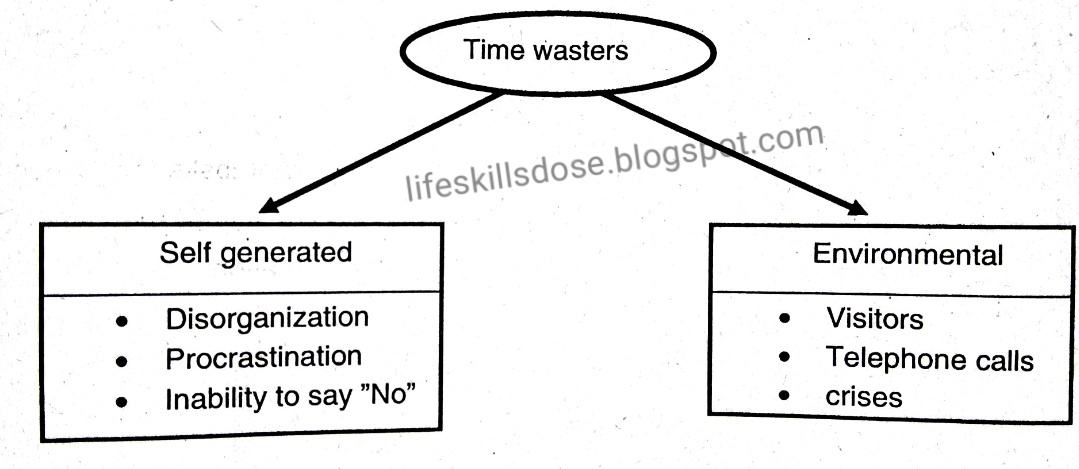 Development of life skills: who is time wasters and time savers, Tips ...