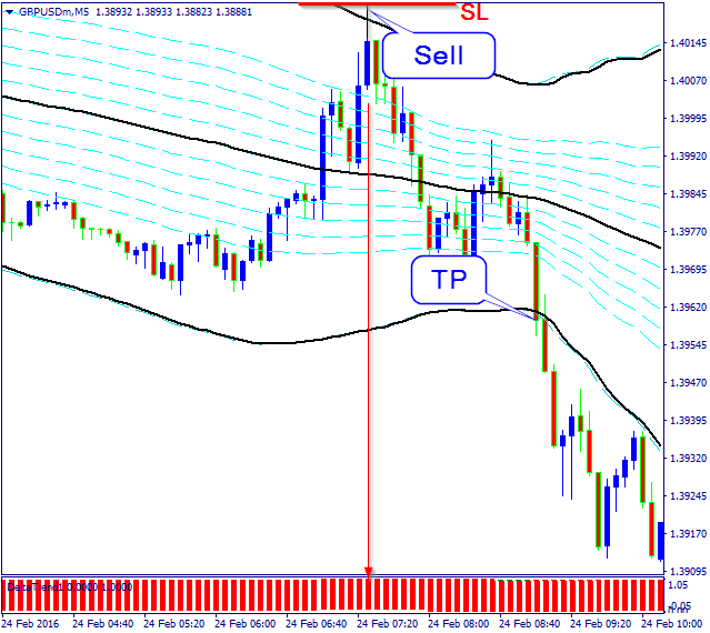 Trading system Forex Trap For the price Scalping Strategy perangkap ...