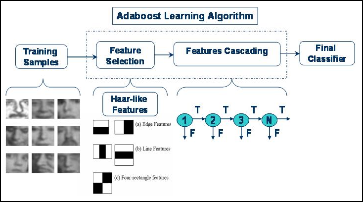 Face Detection On Embedded System 4 Haar Algorithm In Face Detection 5771