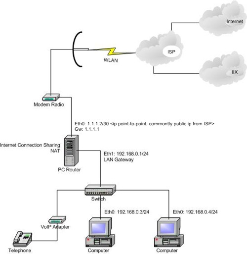 NETWORK ENGINERING: Desain Jaringan Internet untuk Pelanggan ISP
