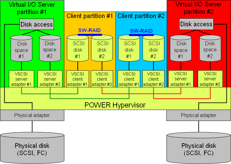 Vio Server Setups Unix Admininstration Guide