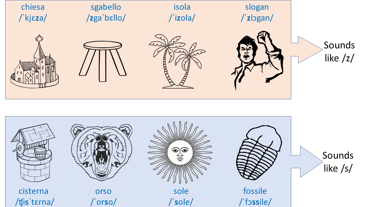 TravelMarx The Two Sounds Of The Letter S In The Italian Language travelmarx-the-two-sounds-of-the-letter-s-in-the-italian-language