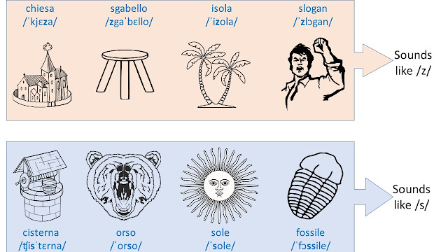 TravelMarx: The Two Sounds of the Letter S in the Italian Language