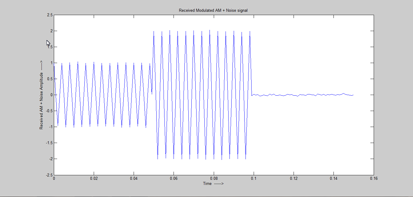 AM modulation illustration in Matlab | electronic2017