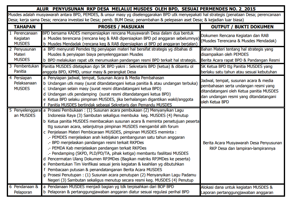 ALUR PROSES PEMBUATAN PENYUSUNAN RKP DESA LENGKAP - Temanjang.com
