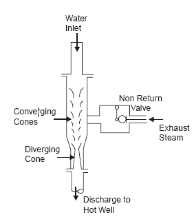 Engineering Projects: JET CONDENSERS