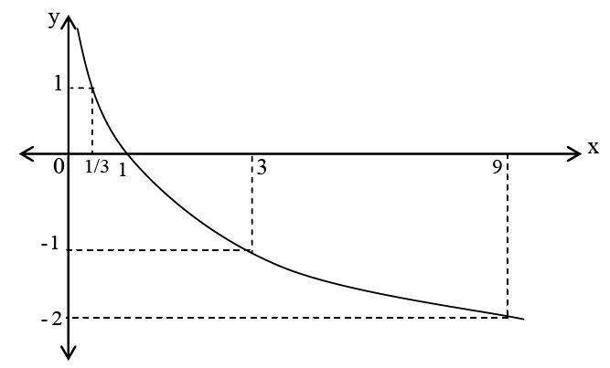 Fungsi Logaritma - Materi Lengkap Matematika