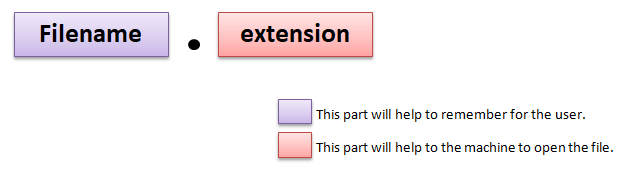 Creating / Opening / Saving and Printing Document / Workbook / Presentation