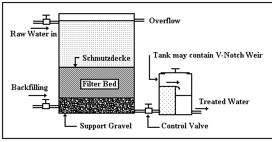 Theory of filtration