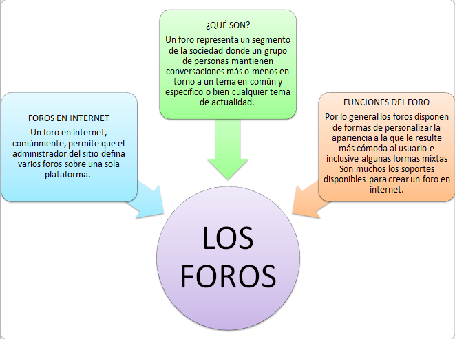 informatica 2016: LOS FOROS