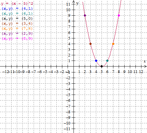 The Math Blog: Graphing quadratics in vertex form - Solved Examples