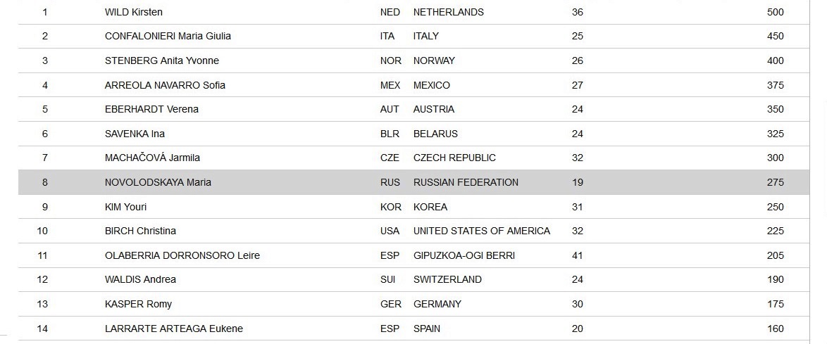 CICLISMO TOTAL: María Novolodskaya se ubicó octava en la Copa del Mundo