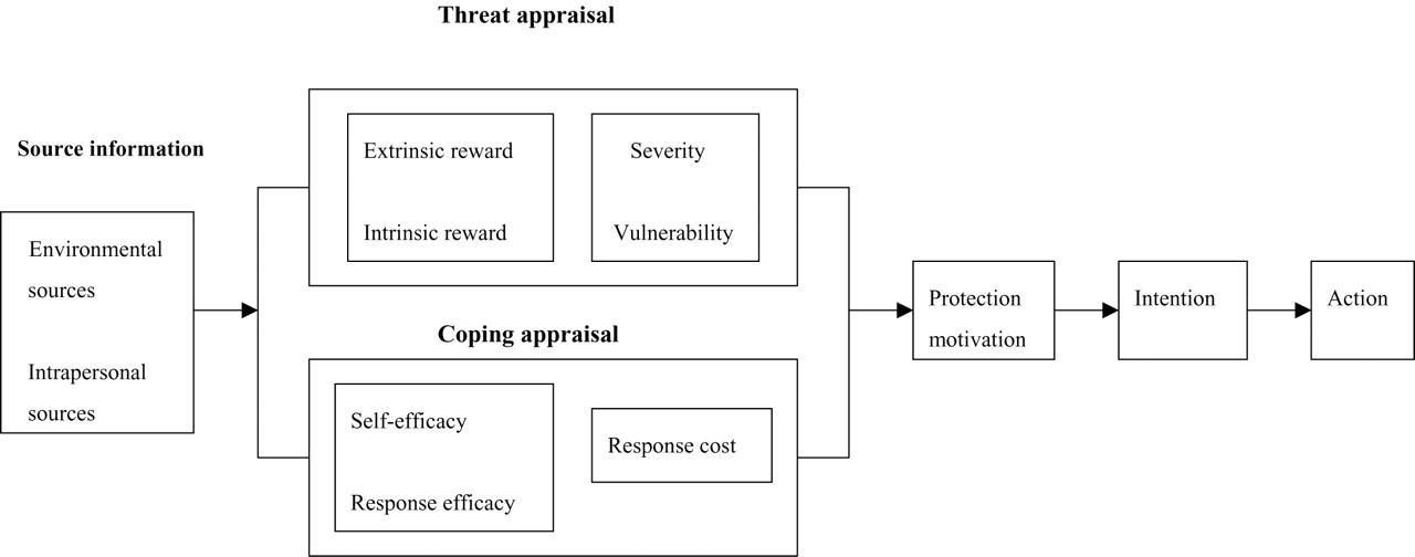Info Kesehatan Masyarakat: Protection Motivation Theory (PMT)