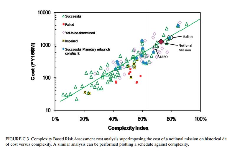 Nuit Blanche: The Cost of Success or Failure versus Complexity in Space ...