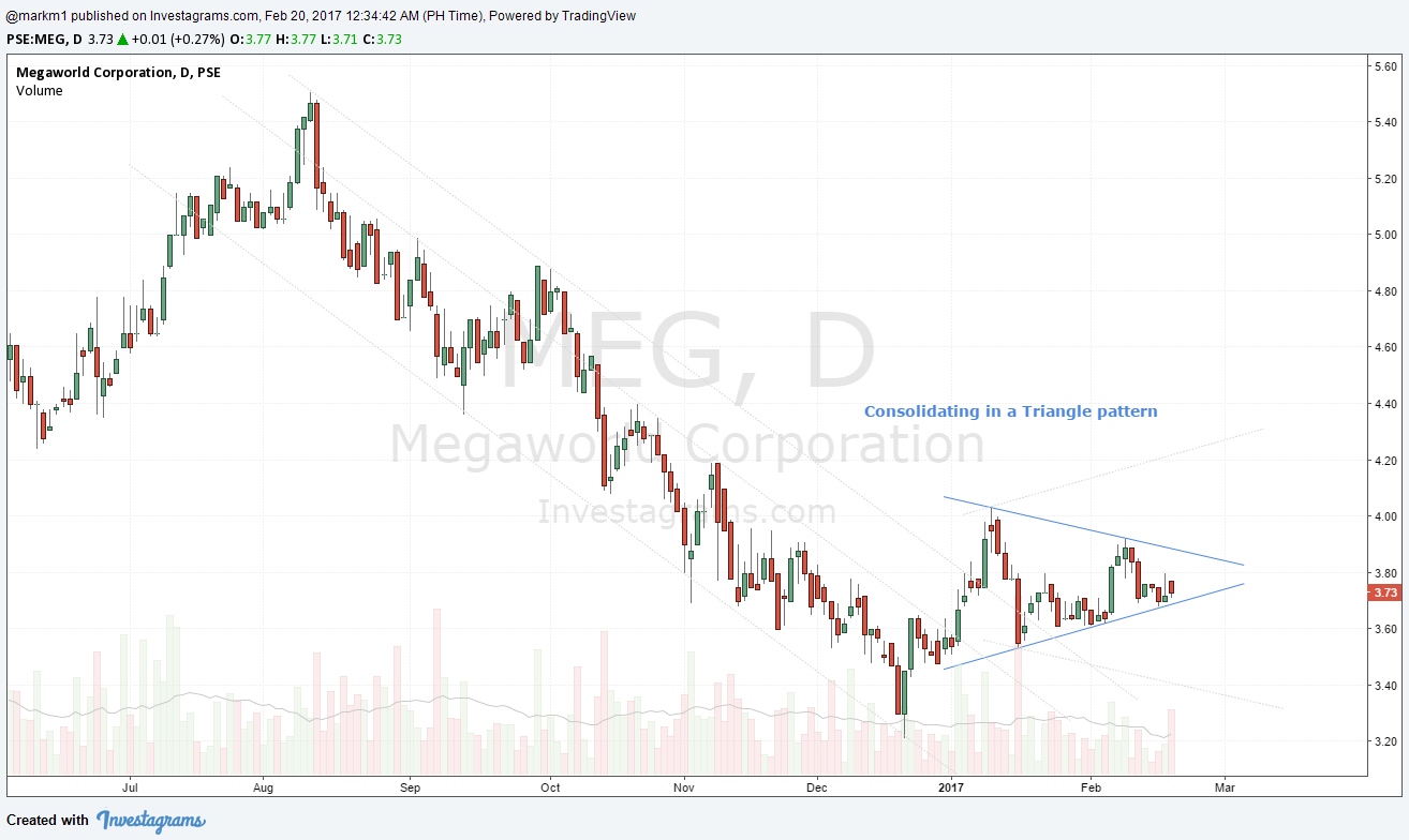 PSE Trends: MEG in Triangle pattern consolidation