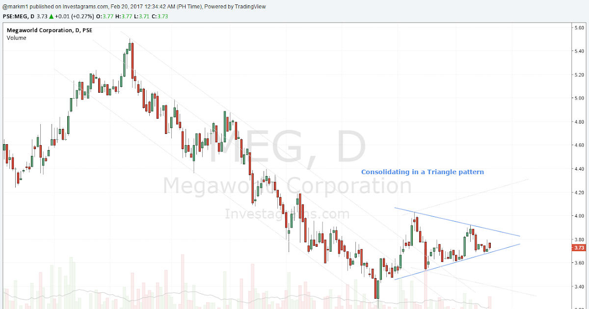 PSE Trends: MEG in Triangle pattern consolidation